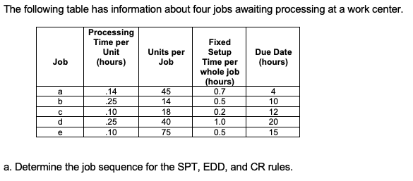 Solved The following table has information about four jobs | Chegg.com