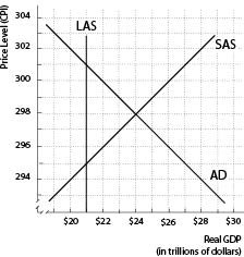 Solved The graph below depicts the aggregate demand and | Chegg.com