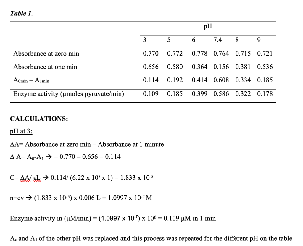 Plot absorbance vs. time for each pH (in one graph) | Chegg.com