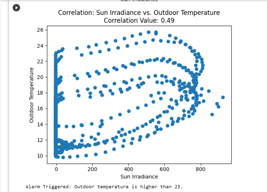 Solved Correlation: Sun Irradiance vs. Outdoor Temperature | Chegg.com