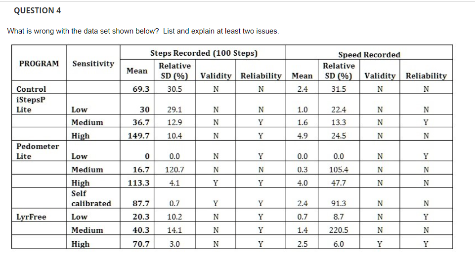 Solved what is wrong with the dataQUESTION 4What is wrong | Chegg.com
