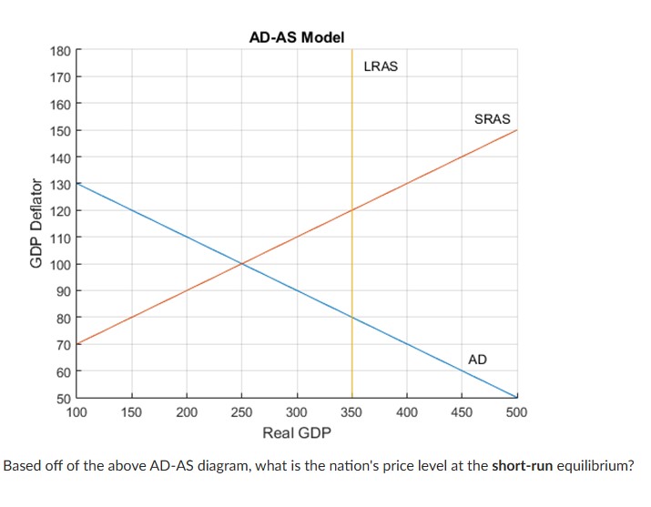 Solved AD-AS ModelBased off of the above AD-AS diagram, what | Chegg.com