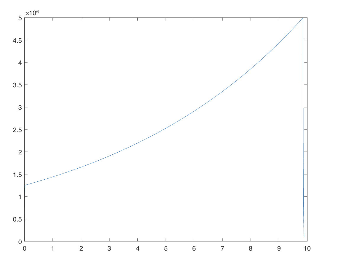Solved Please help code in Matlab a plot of stagnation | Chegg.com