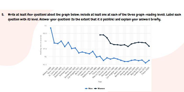 5. Write at least four questions about the graph | Chegg.com