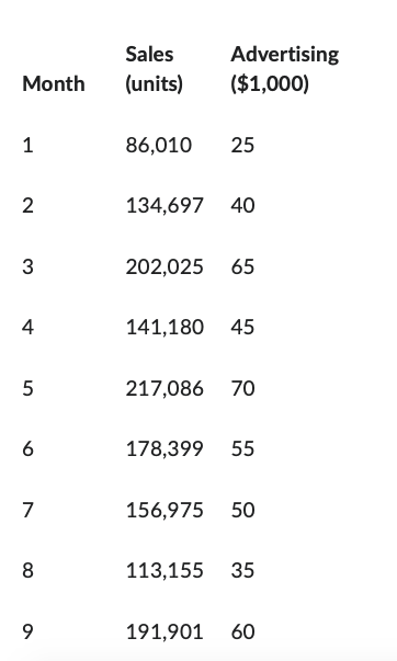 Solved The marketing department for a major manufacturer | Chegg.com