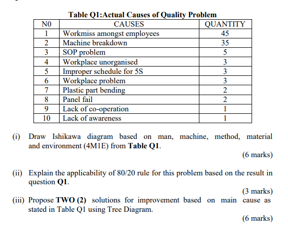 Solved NO 1 2 3 4 5 6 7 8 9 10 Table Q1:Actual Causes of | Chegg.com