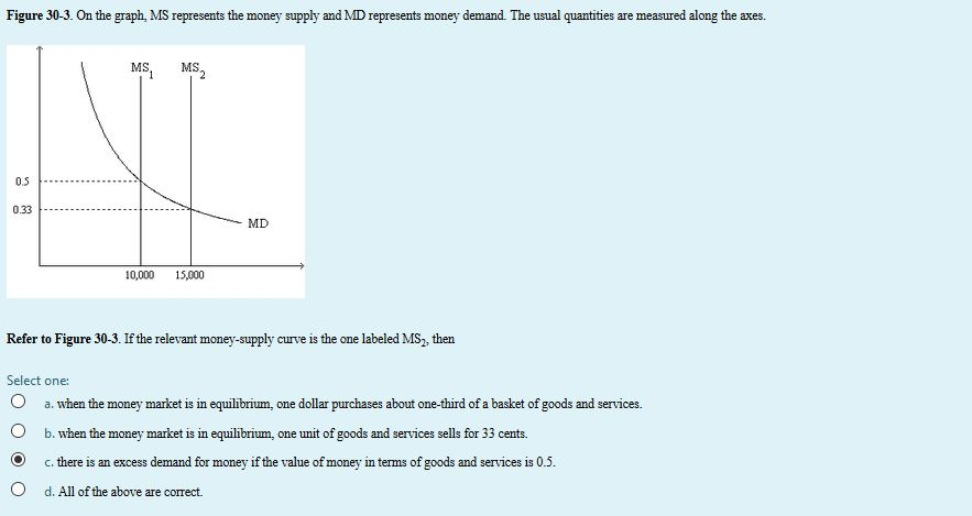 Solved Figure 30-3. On the graph MS represents the money | Chegg.com