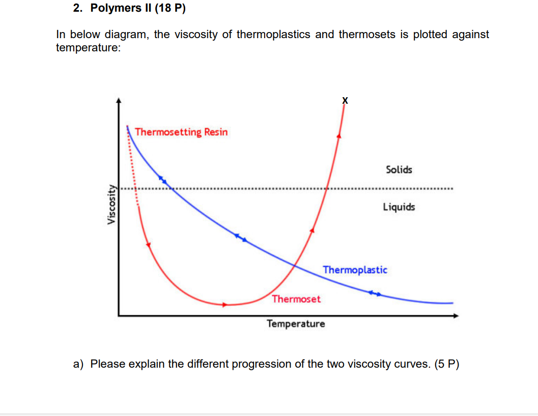 Polymers II (18 ﻿P)In below diagram, the viscosity of | Chegg.com
