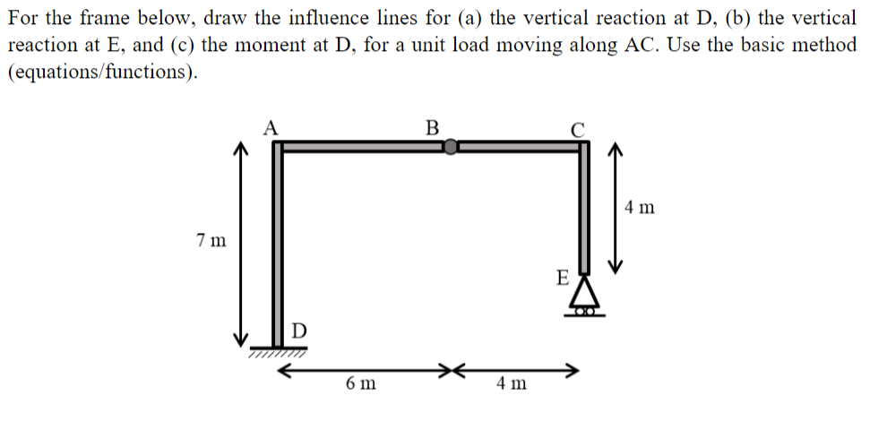 Solved For the frame below, draw the influence lines for (a) | Chegg.com