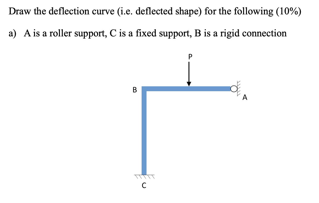 Solved Draw the deflection curve (i.e. deflected shape) for | Chegg.com