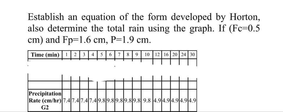 Solved Establish an equation of the form developed by | Chegg.com