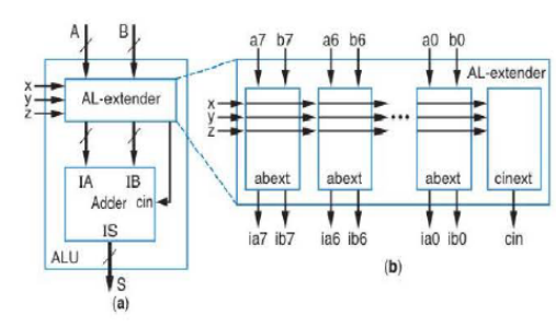 Design a simple ALU that consist of 8 operations. x, | Chegg.com