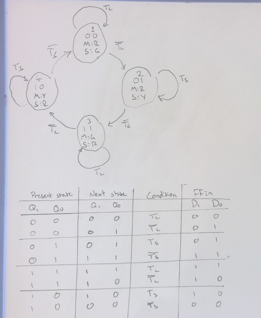 Solved I need to work out a traffic light controllers | Chegg.com