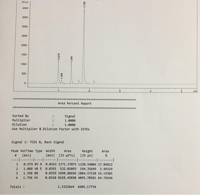 Solved In this gas chromatography picture there is hexane | Chegg.com