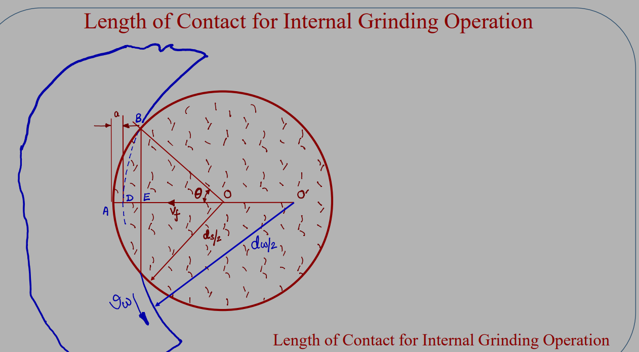 Solved Length of Contact for Internal Grinding Operation | Chegg.com