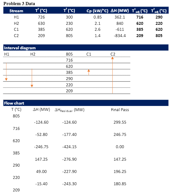 Solved Provided the data above, design a pinch decomposition | Chegg.com