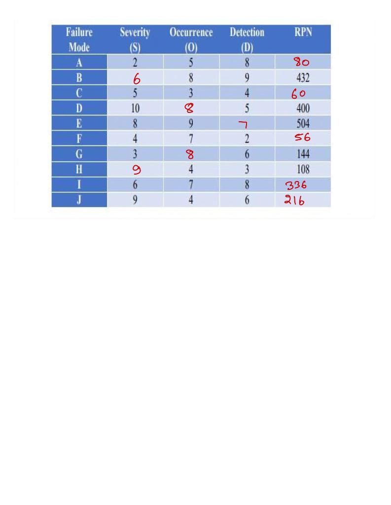 Solved Occurrence Detection RPN 8 9 Failure Mode А B C С D E | Chegg.com