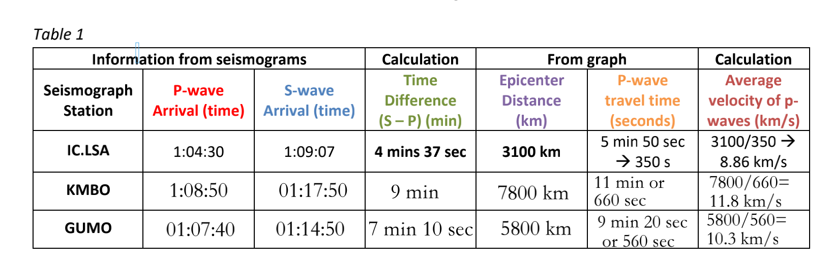 Solved Table 1 Information from seismograms Seismograph | Chegg.com