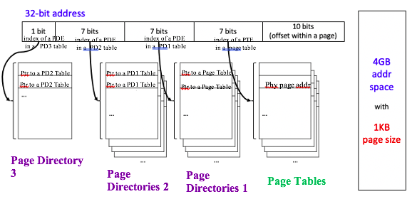 Solved Virtual memory: multi-level paging This figure shows | Chegg.com