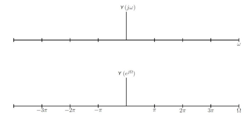 Solved Q3. Sampling x(t) using an impulse train will result | Chegg.com