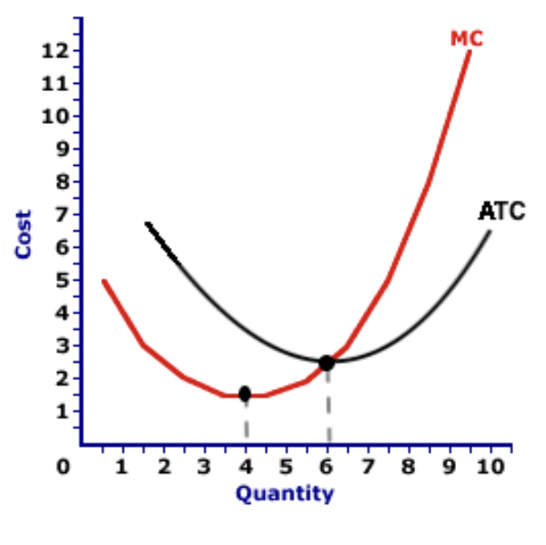 Solved In relation to Average Total Cost (ATC) only, explain | Chegg.com
