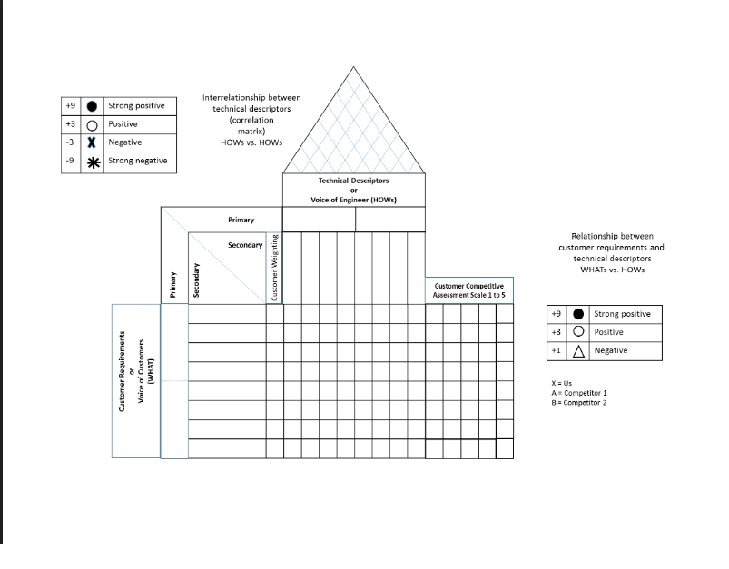 Solved Draw a QFD Matrix of any product or service of your | Chegg.com