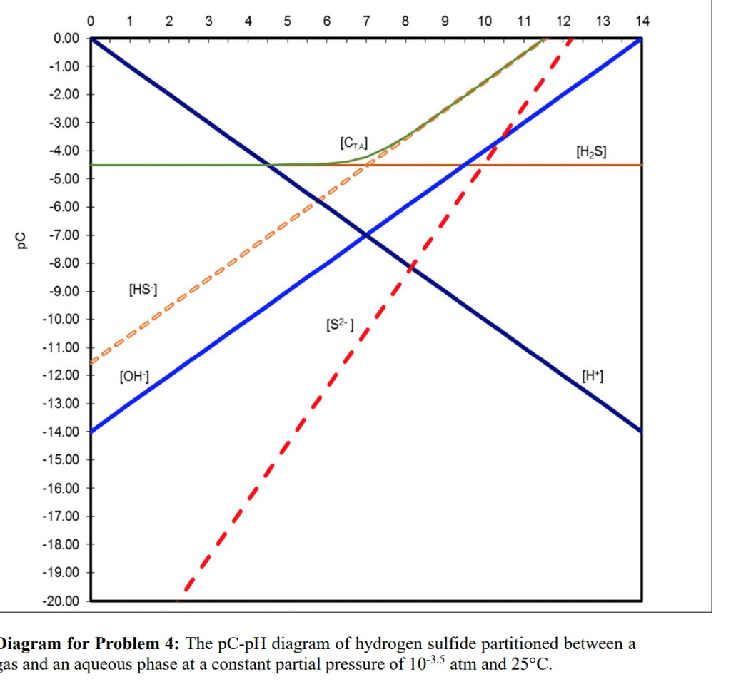 Solved 4. A wastewater sample containing hydrogen sulfide | Chegg.com