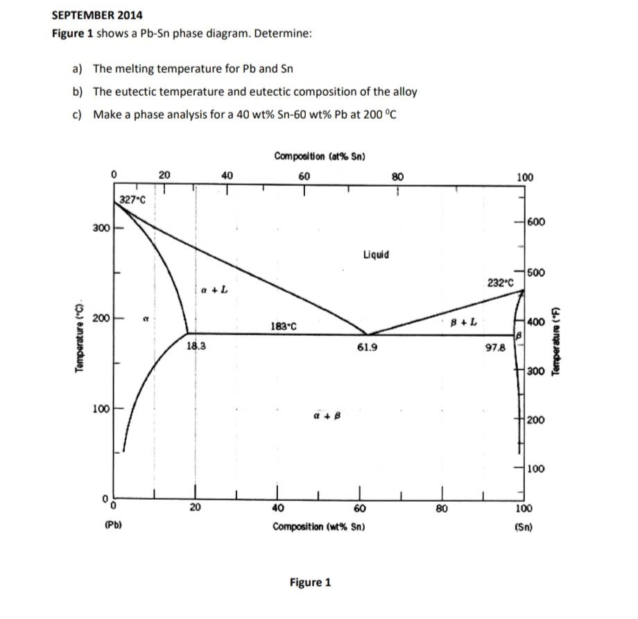 Solved SEPTEMBER 2014 Figure 1 shows a Pb-Sn phase diagram. | Chegg.com