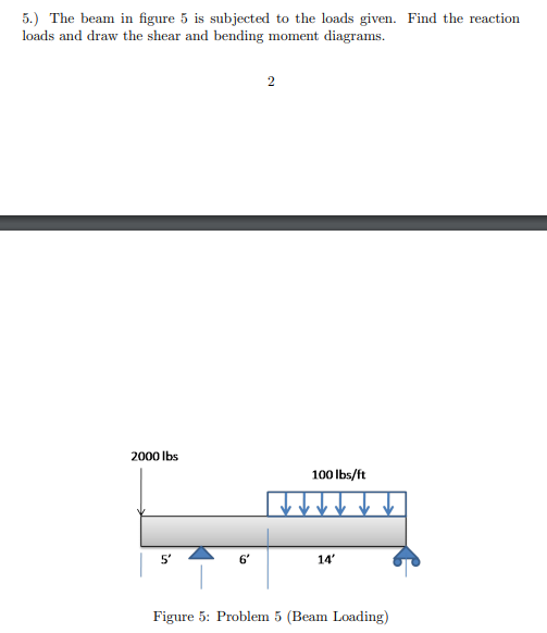 Solved 5.) The beam in figure 5 is subjected to the loads | Chegg.com