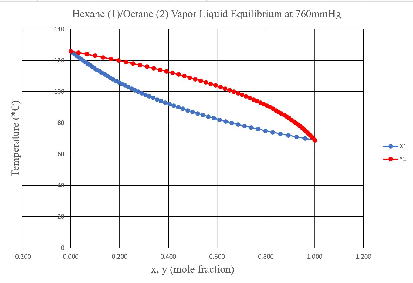 Solved Hexane (1)/Octane (2) Vapor Liquid Equilibrium at | Chegg.com