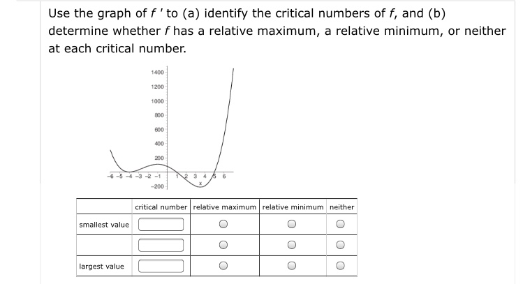 Solved Use the graph of f'to (a) identify the critical | Chegg.com