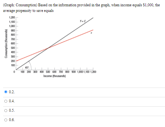 Solved (Graph: Consumption) Based on the information | Chegg.com