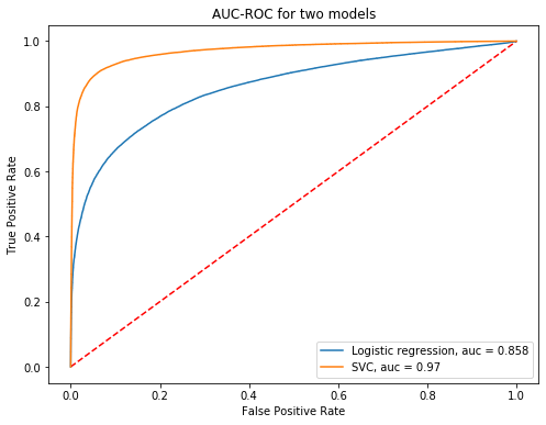 Solved Considering the log loss equation. Explain how the | Chegg.com