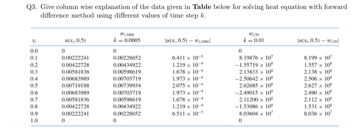Solved 3. Give column wise explanation of the data given in | Chegg.com