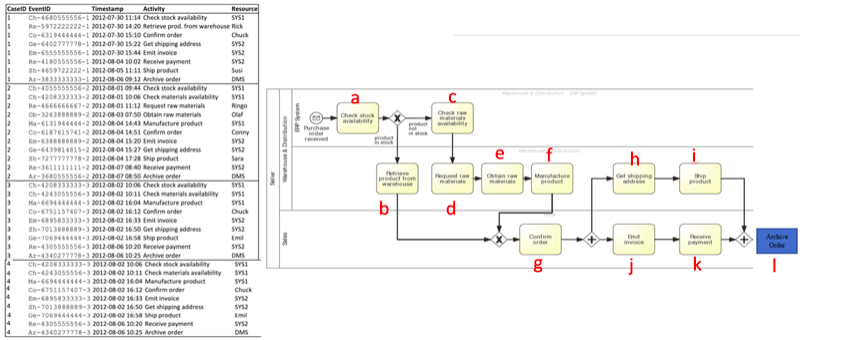 Solved Given the event log and process model, please answer | Chegg.com