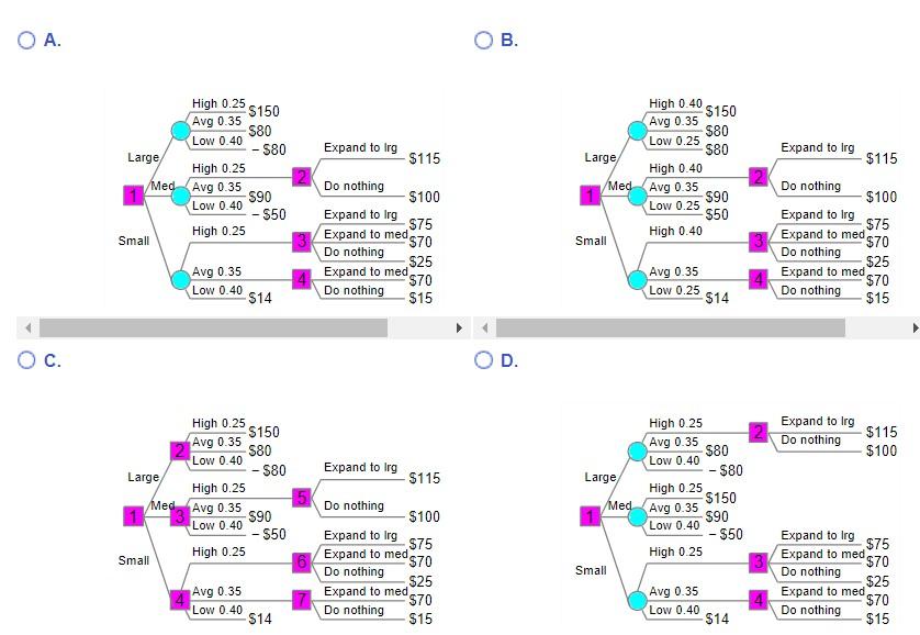 Solved A manager is trying to decide whether to build a | Chegg.com