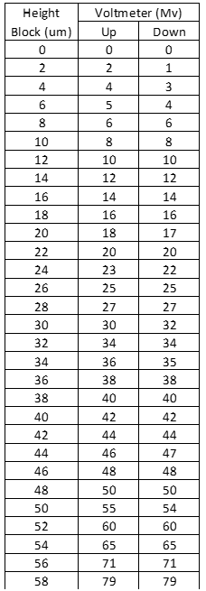 Solved To determine the sensitivity of an electrical | Chegg.com
