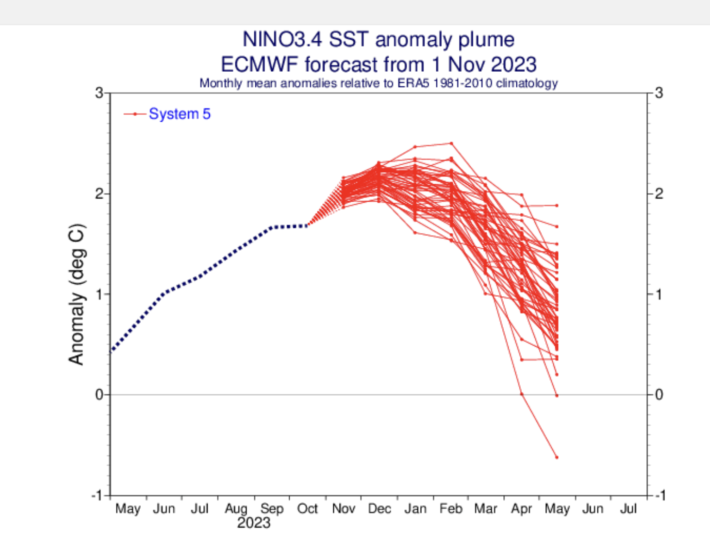 Solved NINO3.4 ﻿SST anomaly plume ECMWF forecast from 1 ﻿Nov | Chegg.com