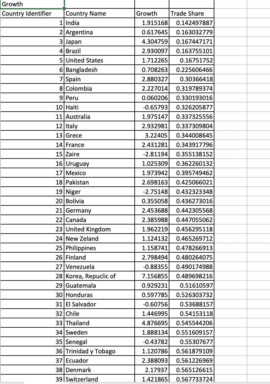 Growth Country Identifier Country Name 1 India 2 | Chegg.com