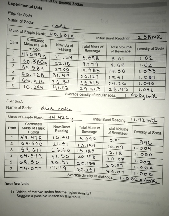 Solved which of the two sodas has the higher density? | Chegg.com
