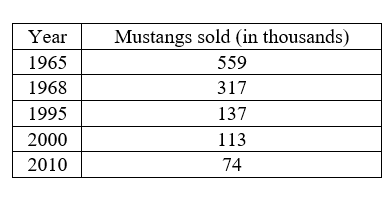 Solved Given a data set, make a linear regression model on | Chegg.com