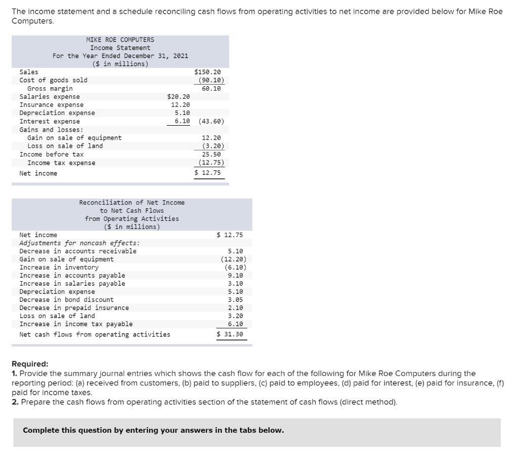 Solved The income statement and a schedule reconciling cash | Chegg.com