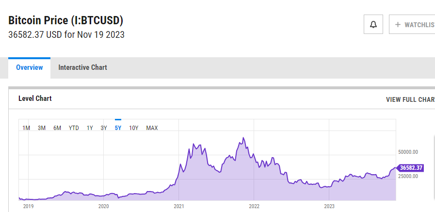 Solved Based on the Market Performance of Bitcoin for the | Chegg.com
