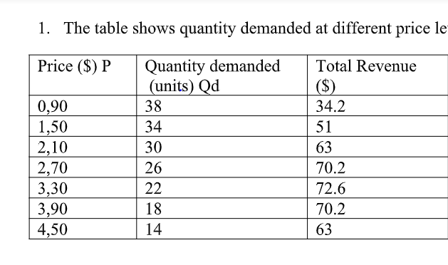 Solved calculate price elasticity for the table and Compare | Chegg.com