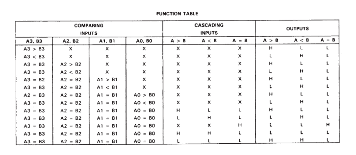 Solved According to a 4-bit magnitude comparator (three | Chegg.com
