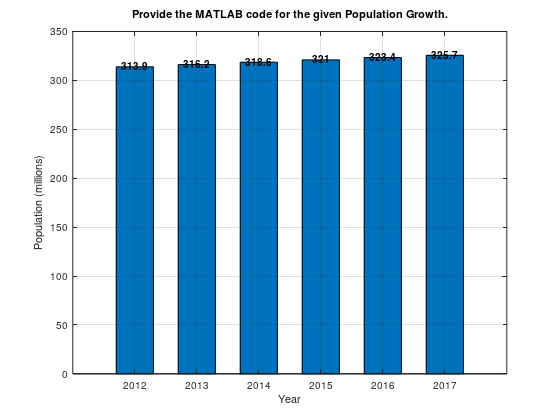 Solved Provide the MATLAB code for the given Population | Chegg.com