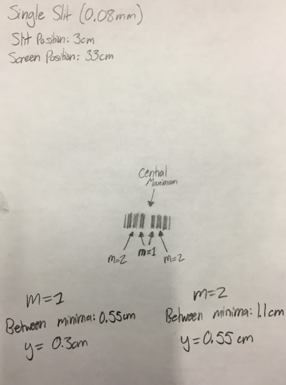 Solved Single Slit (0.04 mm) Slit: 3 cm Screen: 33 cm pos. | Chegg.com