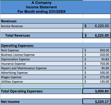 A Company Income Statement For Month ending 3/31/20XX | Chegg.com