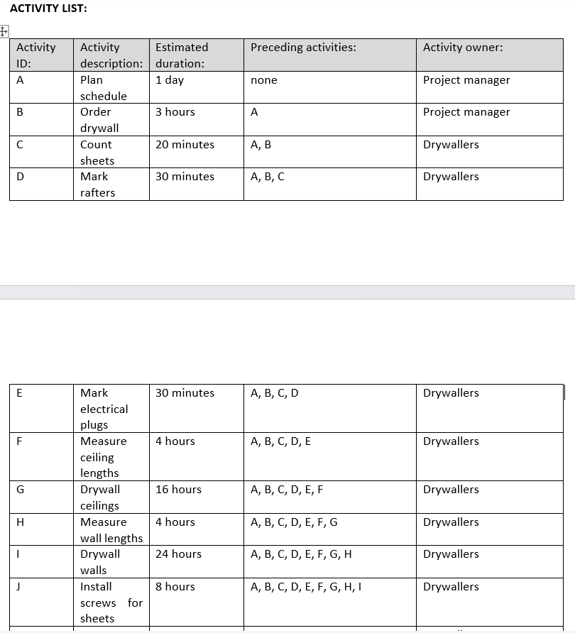 Solved I am working on creating an activity list for a | Chegg.com
