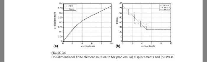 Solved Assignment 4 ME 477 Finite Element Method, Fall 2017 | Chegg.com